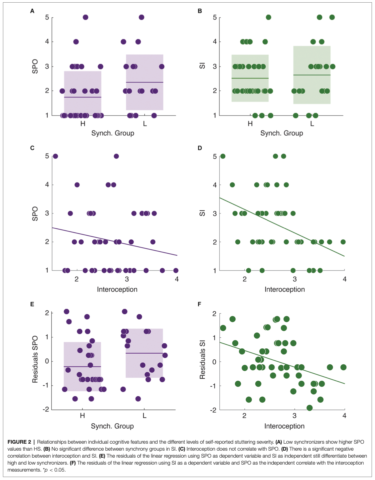 The Relationship Between Auditory-Motor Integration, Interoceptive ...